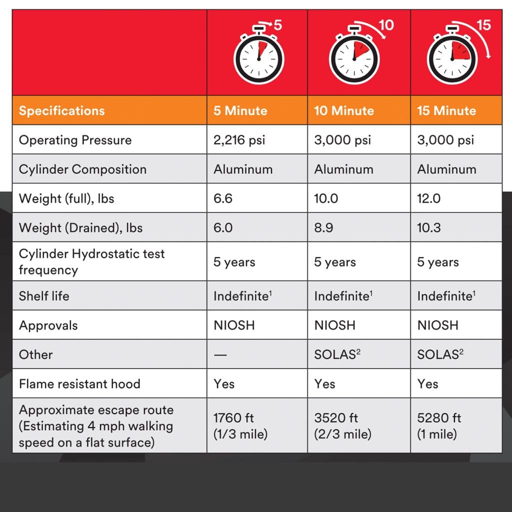 3M™ Scott™ ELSA Emergency Escape Breathing Device - SRT Supply